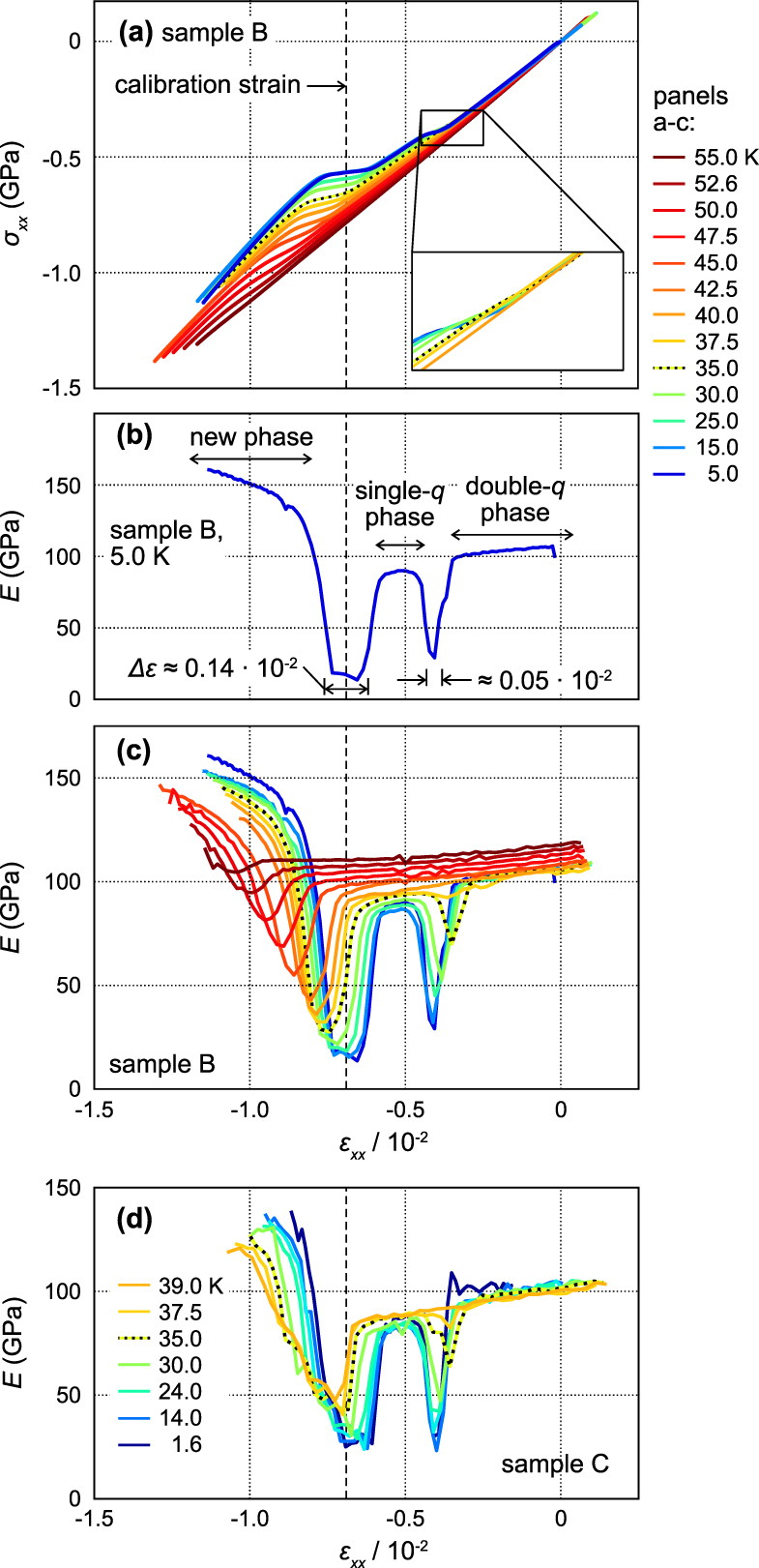 Uniaxial-stress-induced magnetic transitions in the triangular-lattice ...