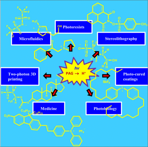 Photoacid generators. Application and current state of development ...