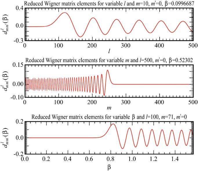 ALGORITHM FOR THE EVALUATION OF REDUCED WIGNER MATRICES - IOPscience