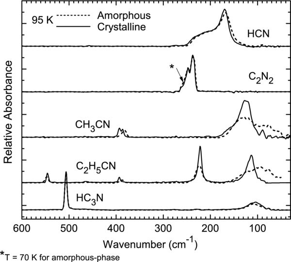 INFRARED SPECTRA AND OPTICAL CONSTANTS OF NITRILE ICES RELEVANT TO ...