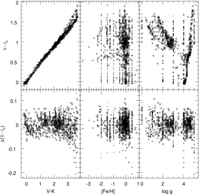 AN EMPIRICAL UBV RI JHK COLOR–TEMPERATURE CALIBRATION FOR STARS ...