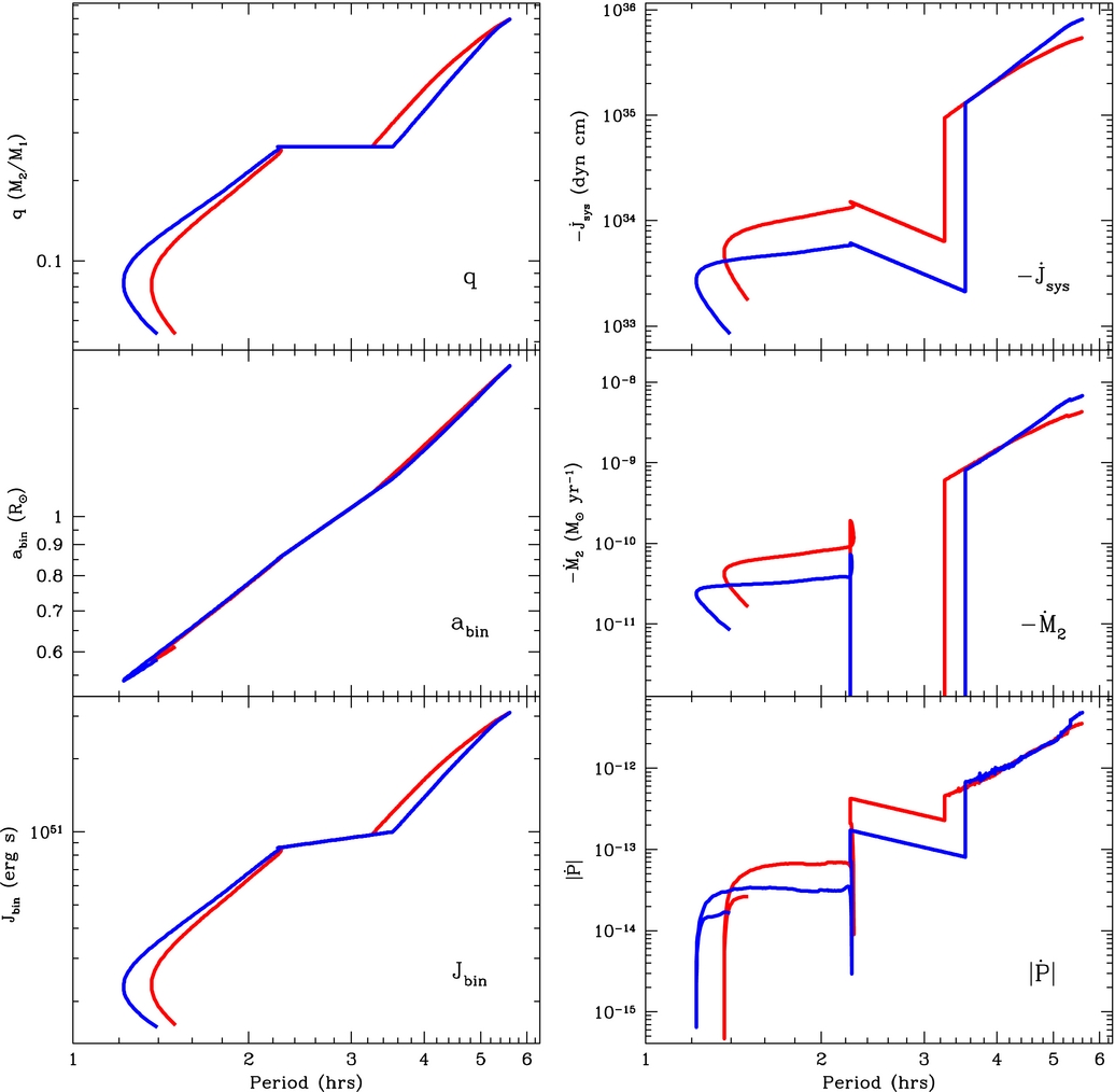 THE EVOLUTION OF CATACLYSMIC VARIABLES AS REVEALED BY THEIR DONOR STARS ...