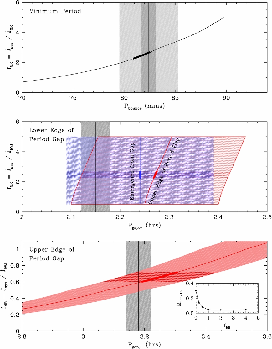 THE EVOLUTION OF CATACLYSMIC VARIABLES AS REVEALED BY THEIR DONOR STARS ...