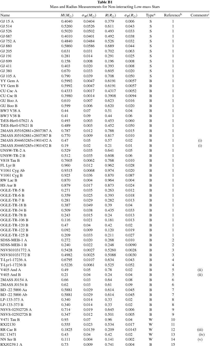 THE EVOLUTION OF CATACLYSMIC VARIABLES AS REVEALED BY THEIR DONOR STARS ...