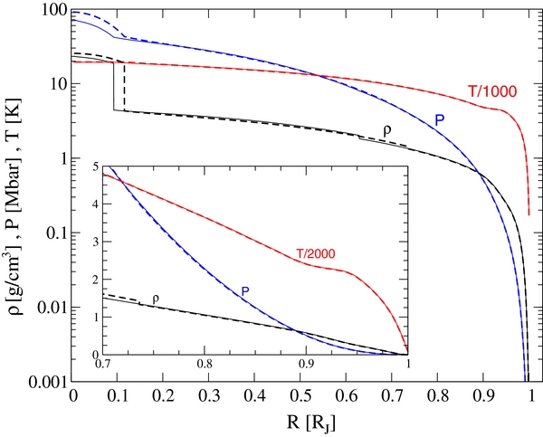 AB INITIO SIMULATIONS FOR MATERIAL PROPERTIES ALONG THE JUPITER ADIABAT ...