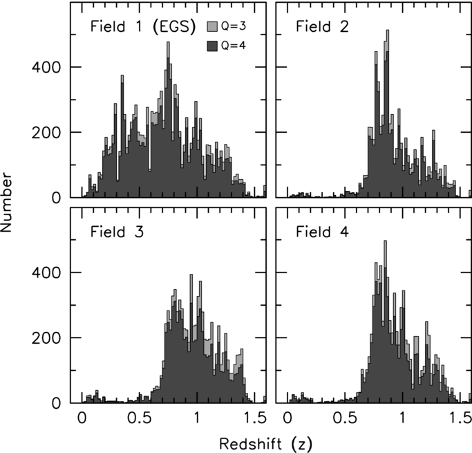 THE DEEP2 GALAXY REDSHIFT SURVEY: DESIGN, OBSERVATIONS, DATA REDUCTION ...