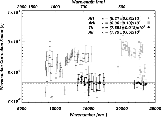 THE SPECTRUM OF THORIUM FROM 250 nm TO 5500 nm: RITZ WAVELENGTHS AND ...
