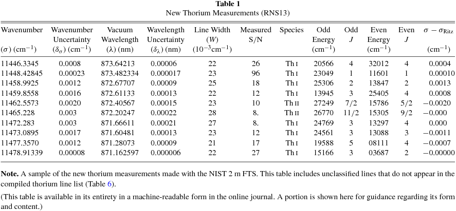 THE SPECTRUM OF THORIUM FROM 250 nm TO 5500 nm: RITZ WAVELENGTHS AND ...