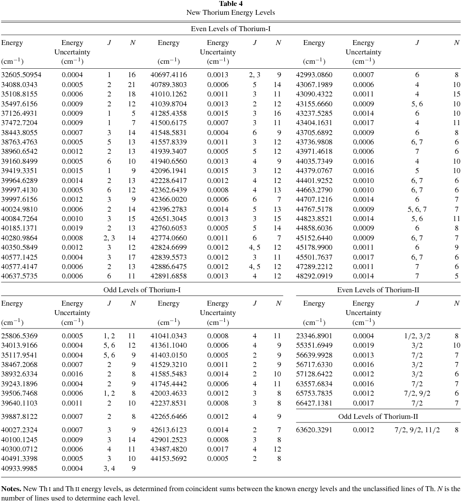 THE SPECTRUM OF THORIUM FROM 250 nm TO 5500 nm: RITZ WAVELENGTHS AND ...