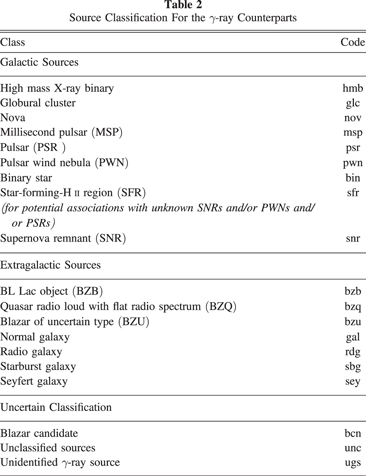 REFINING THE ASSOCIATIONS OF THE FERMI LARGE AREA TELESCOPE SOURCE ...
