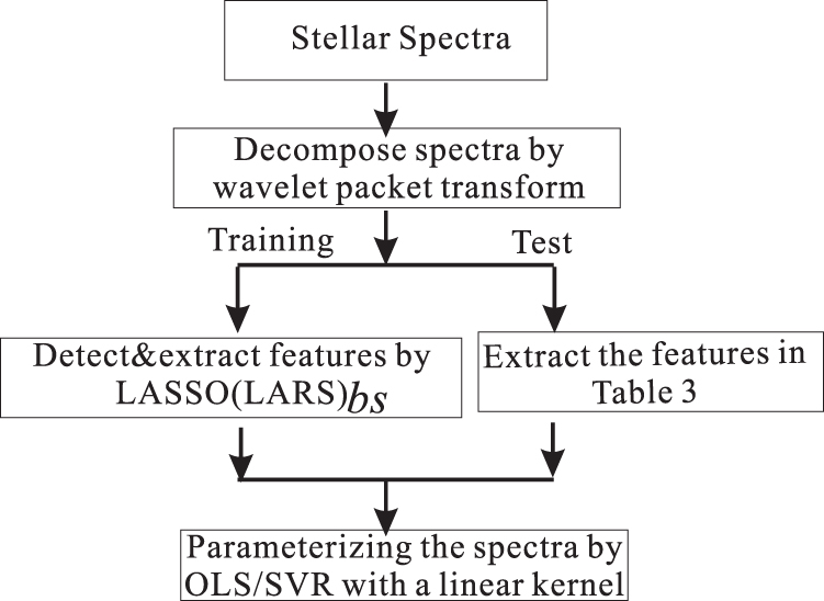 LINEARLY SUPPORTING FEATURE EXTRACTION FOR AUTOMATED ESTIMATION OF STELLAR ATMOSPHERIC ...
