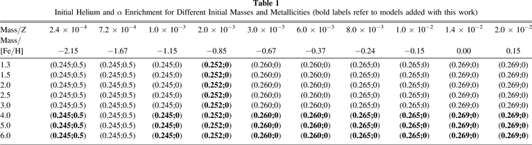 EVOLUTION, NUCLEOSYNTHESIS, AND YIELDS OF AGB STARS AT DIFFERENT ...
