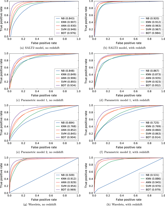 PHOTOMETRIC SUPERNOVA CLASSIFICATION WITH MACHINE LEARNING - IOPscience
