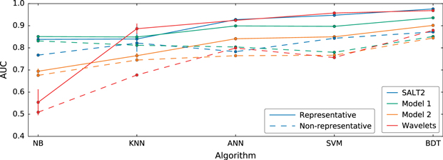 PHOTOMETRIC SUPERNOVA CLASSIFICATION WITH MACHINE LEARNING - IOPscience
