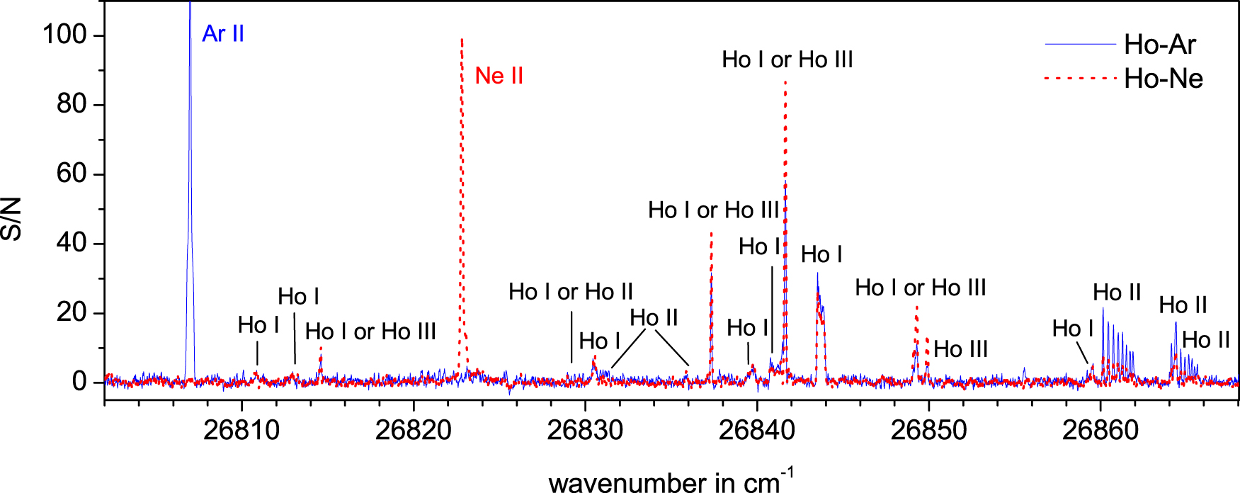 Line Identification of Atomic and Ionic Spectra of Holmium in the Near ...