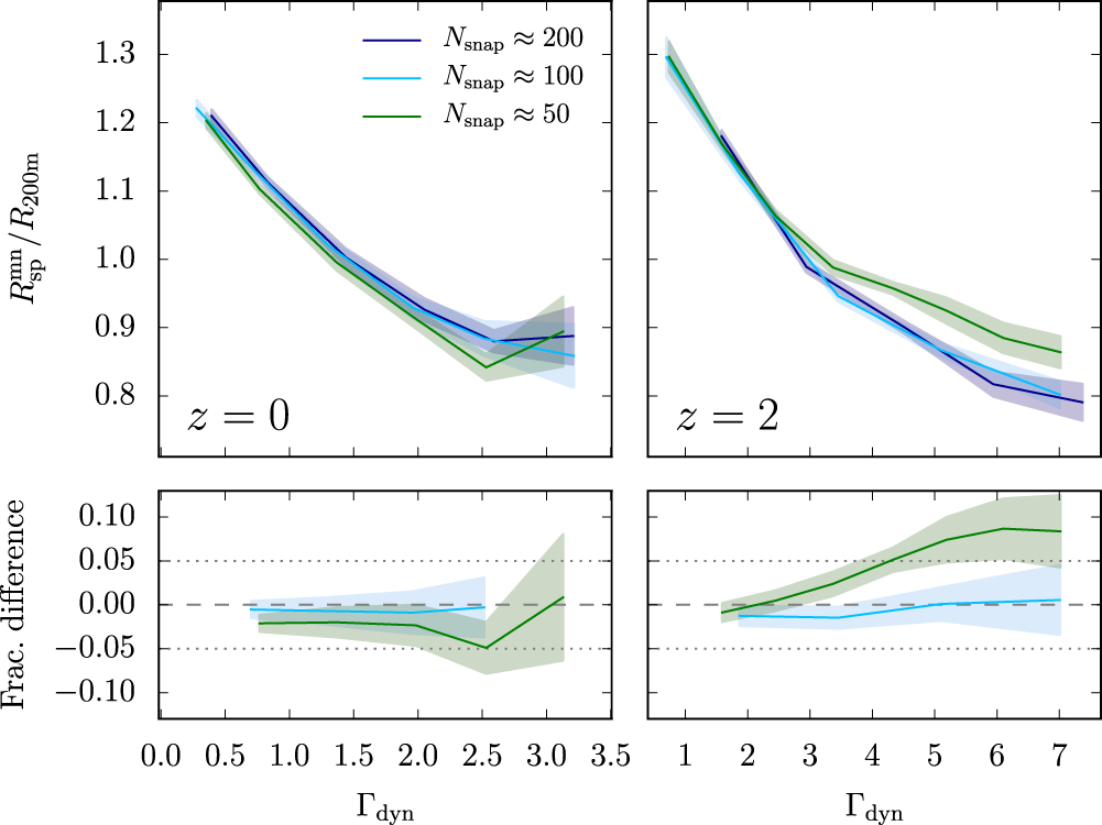 The Splashback Radius of Halos from Particle Dynamics. I. The SPARTA ...