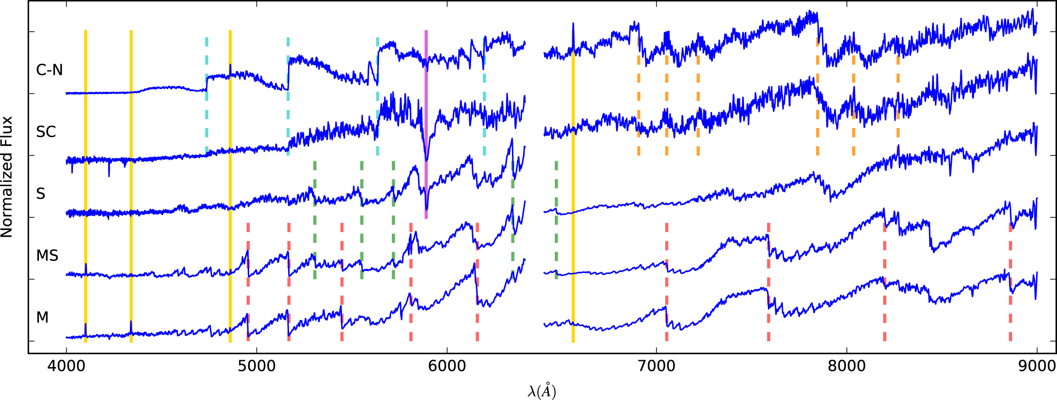 Mira Variable Stars from LAMOST DR4 Data: Emission Features ...