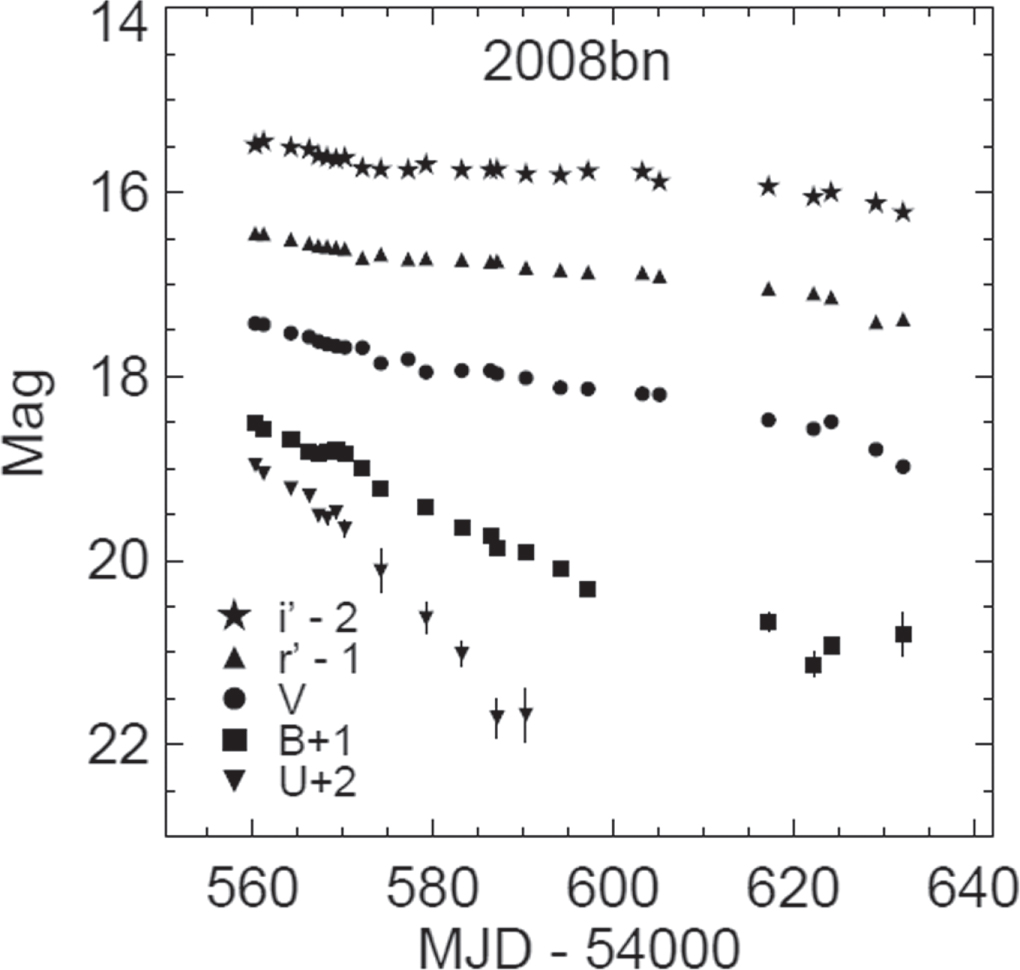 Type II Supernova Light Curves and Spectra from the CfA - IOPscience