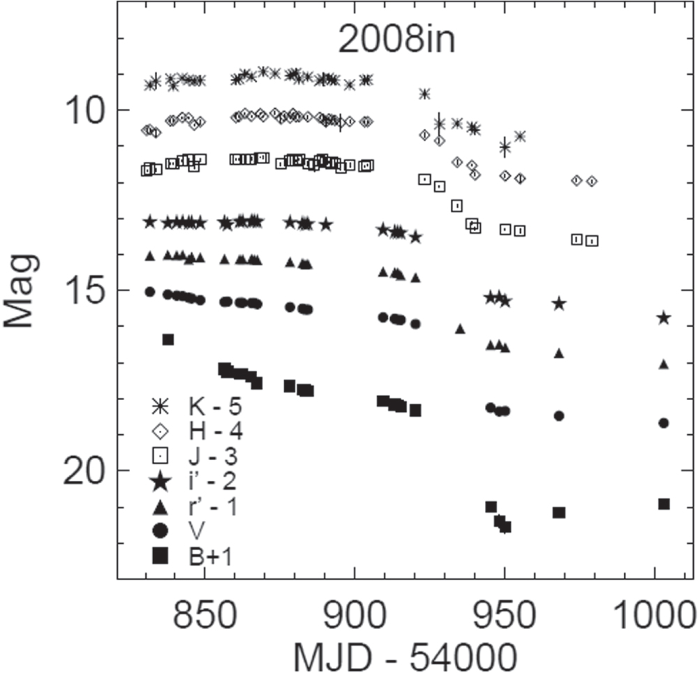 Type II Supernova Light Curves and Spectra from the CfA - IOPscience