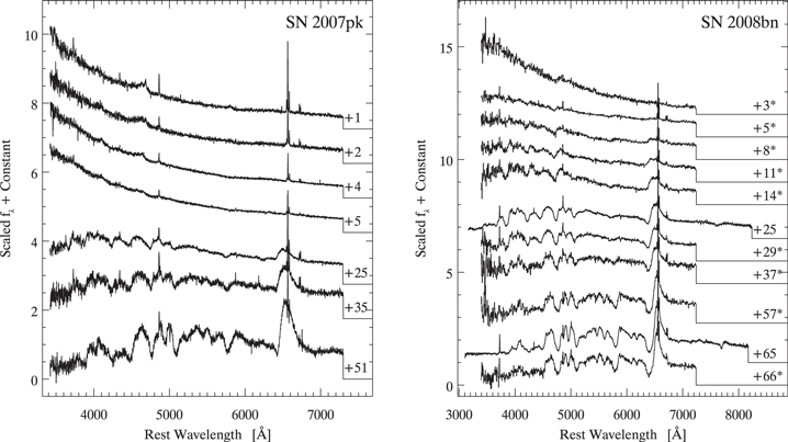 Type II Supernova Light Curves and Spectra from the CfA - IOPscience