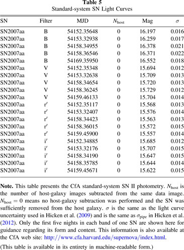 Type II Supernova Light Curves and Spectra from the CfA - IOPscience