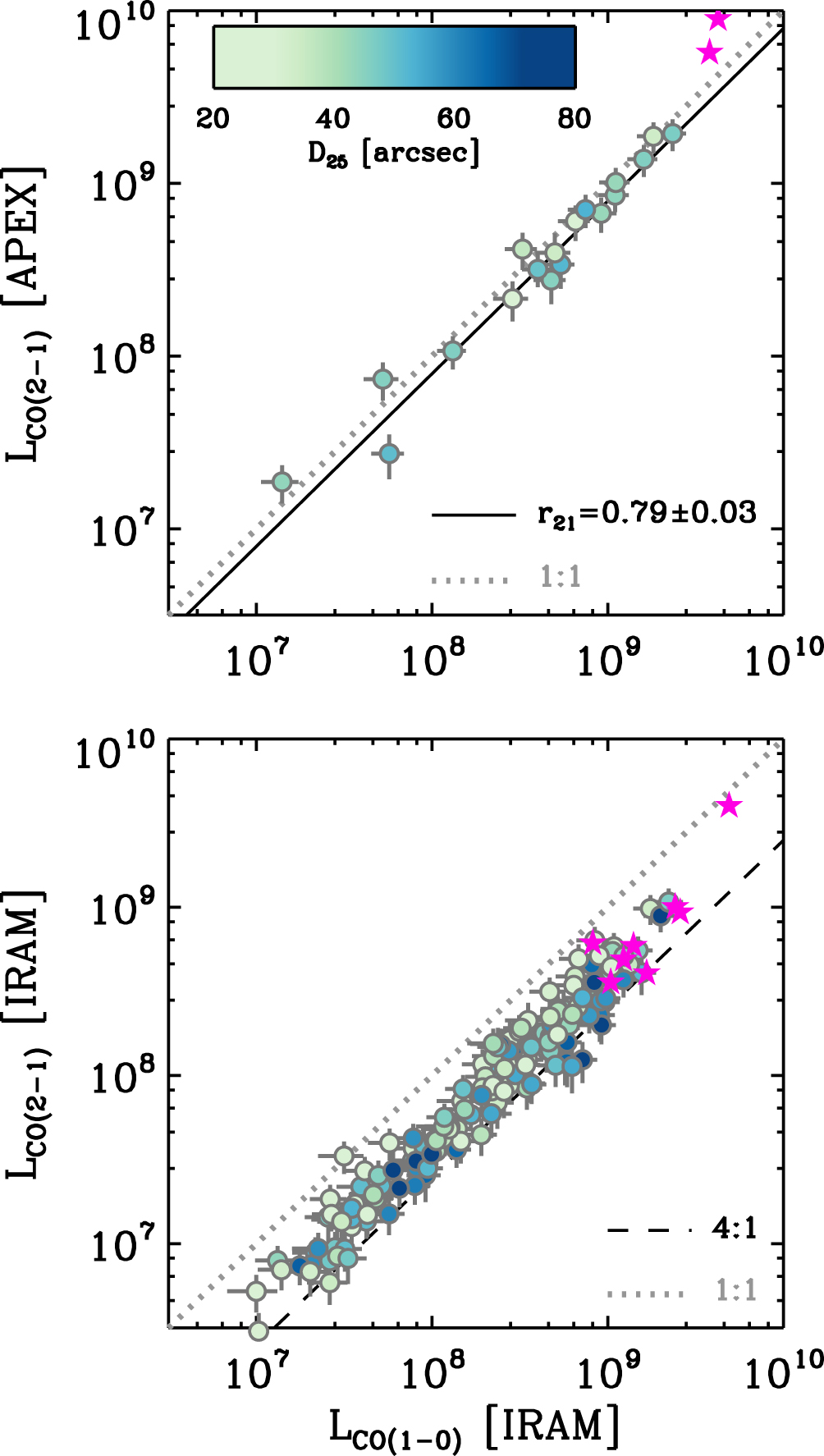 xCOLD GASS: The Complete IRAM 30 m Legacy Survey of Molecular Gas for ...