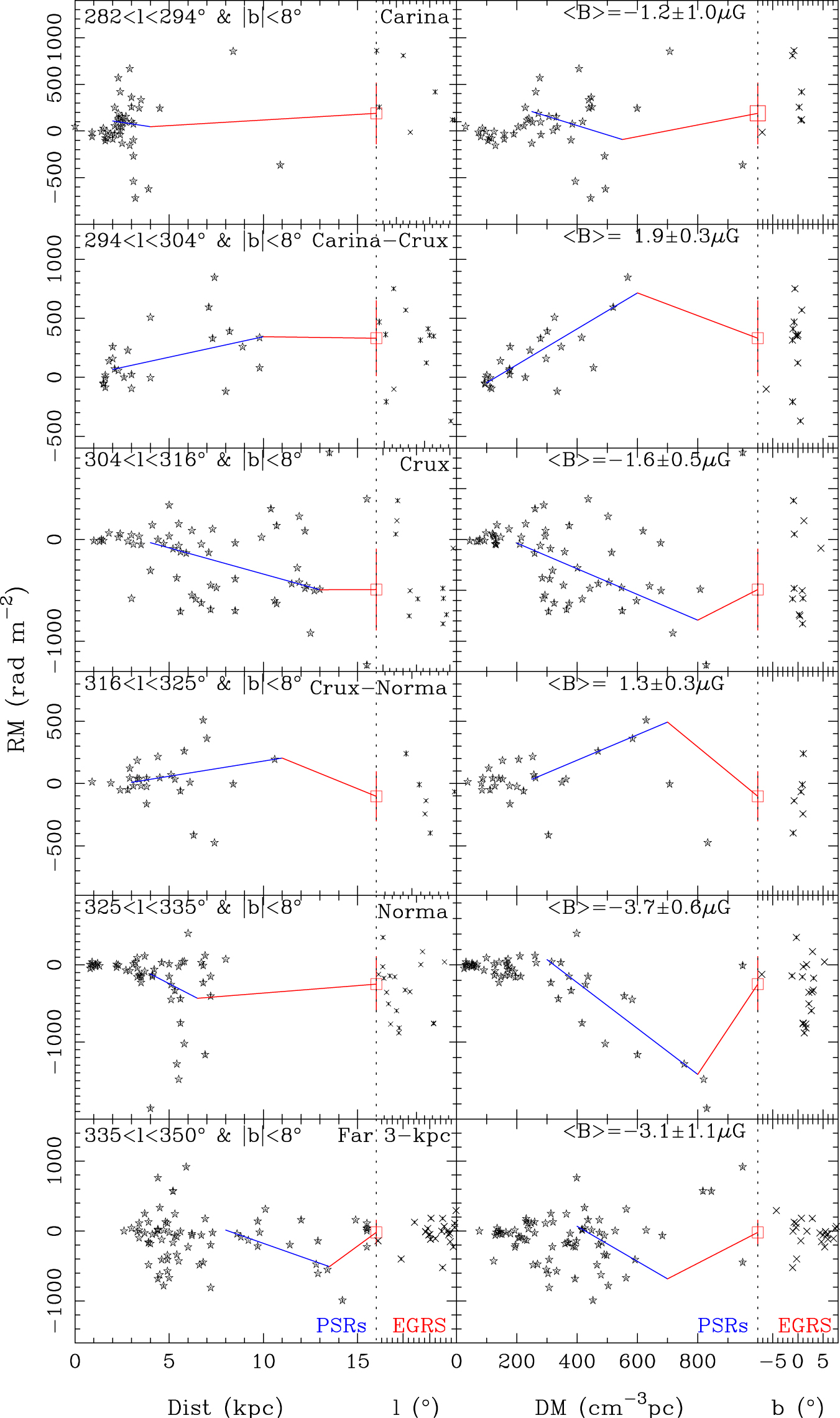 Pulsar Rotation Measures and Large-scale Magnetic Field Reversals in ...