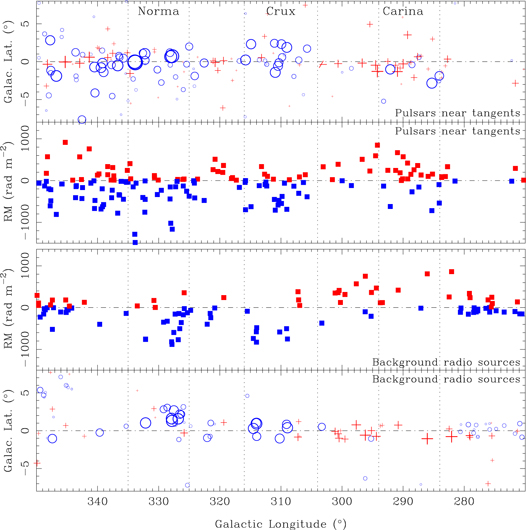 Pulsar Rotation Measures and Large-scale Magnetic Field Reversals in ...