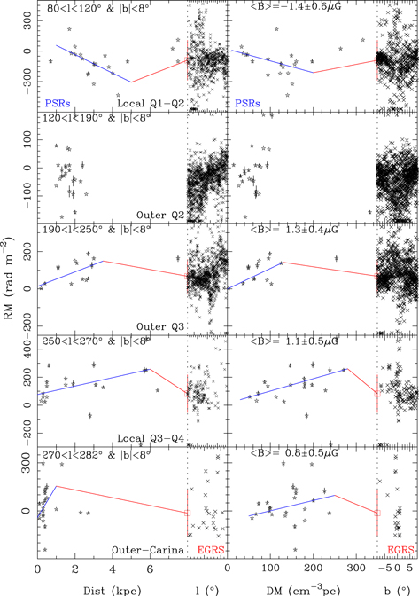 Pulsar Rotation Measures and Large-scale Magnetic Field Reversals in ...