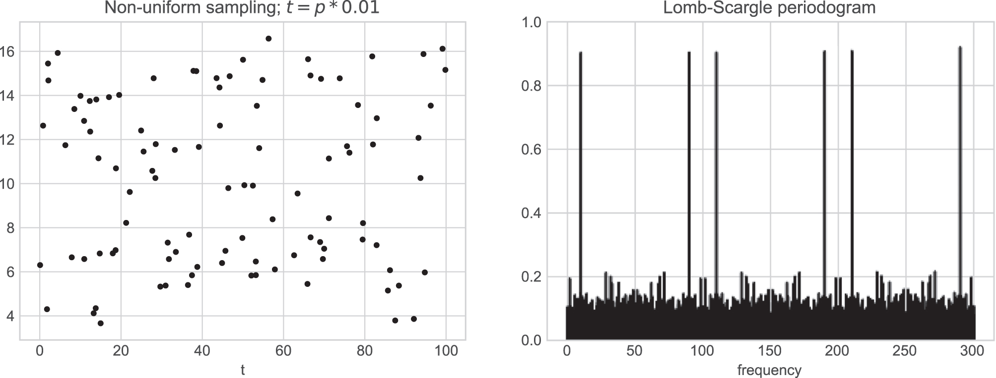 Understanding the Lomb–Scargle Periodogram - IOPscience