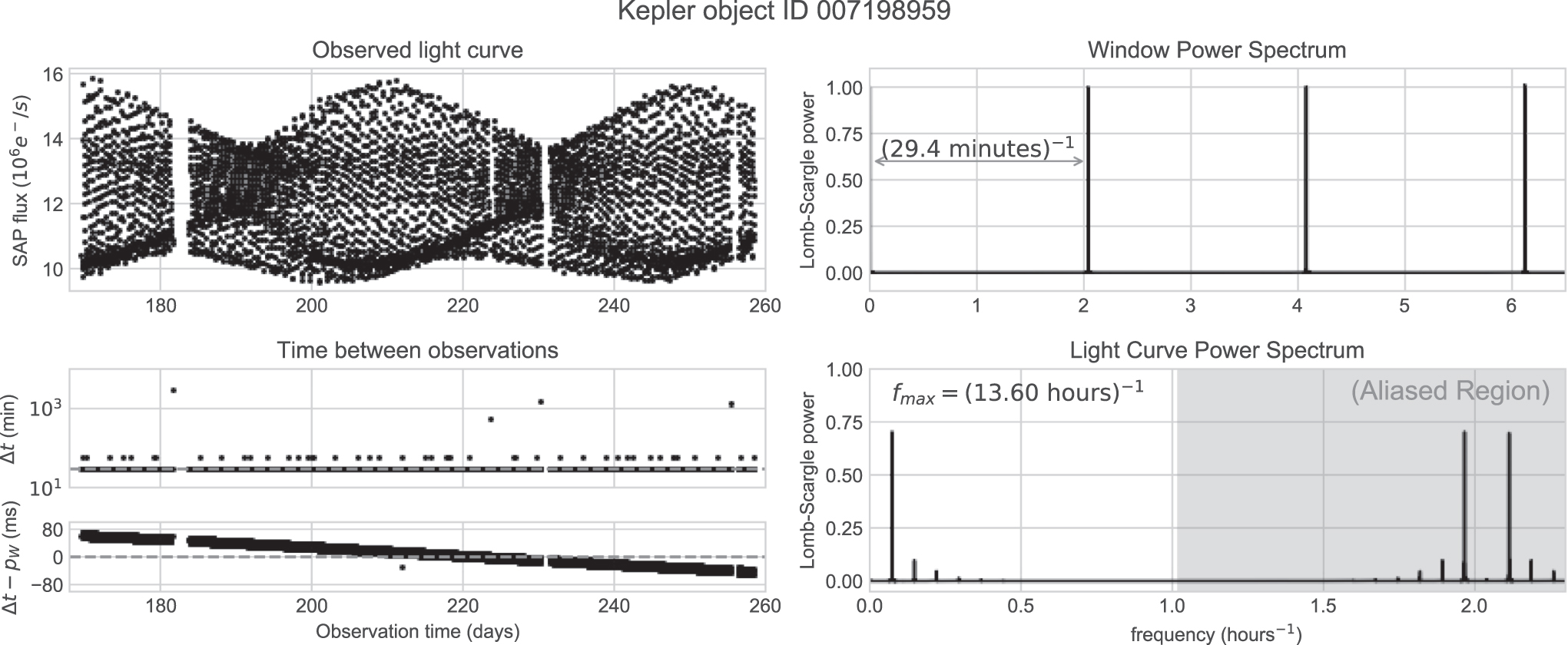 Understanding the Lomb–Scargle Periodogram - IOPscience