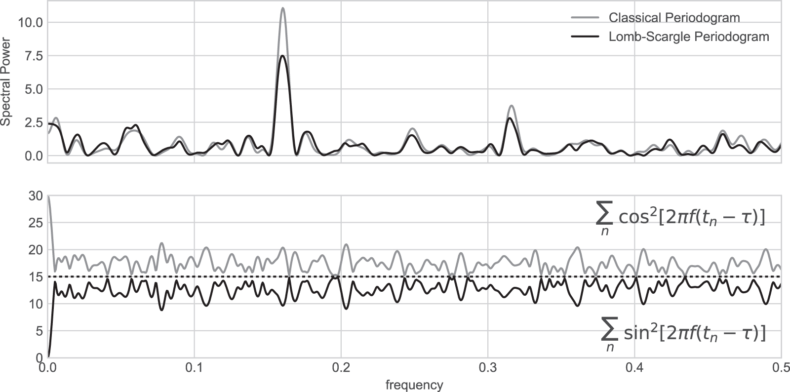 Understanding the Lomb–Scargle Periodogram - IOPscience