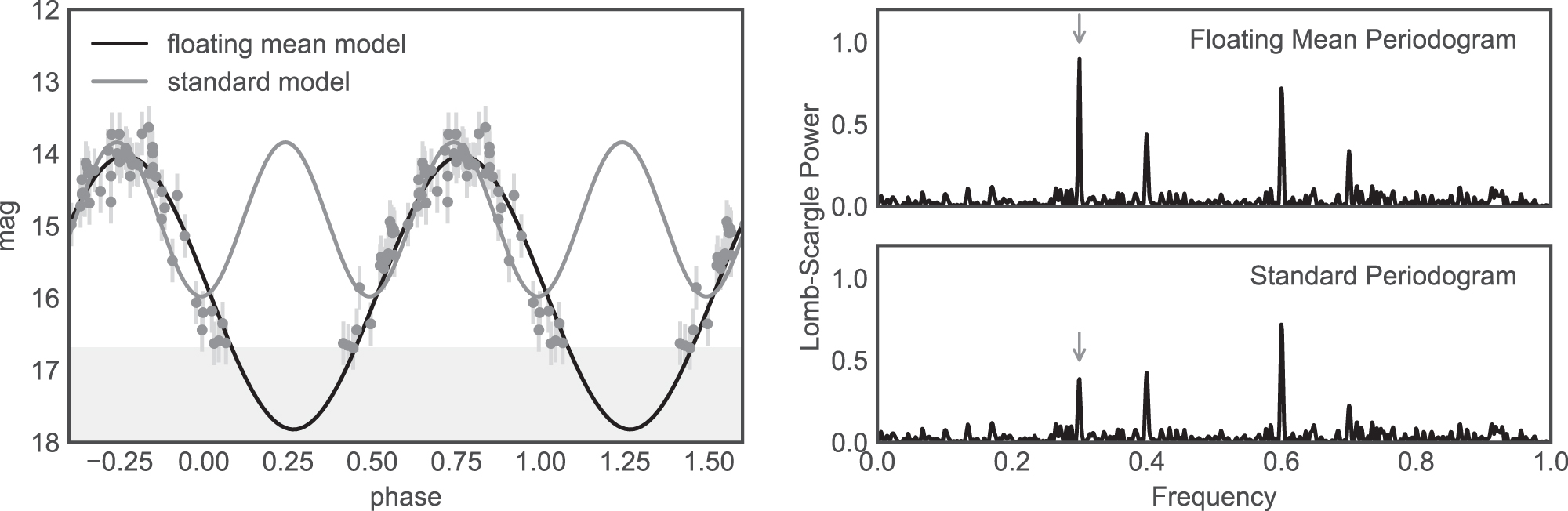 Understanding the Lomb–Scargle Periodogram - IOPscience