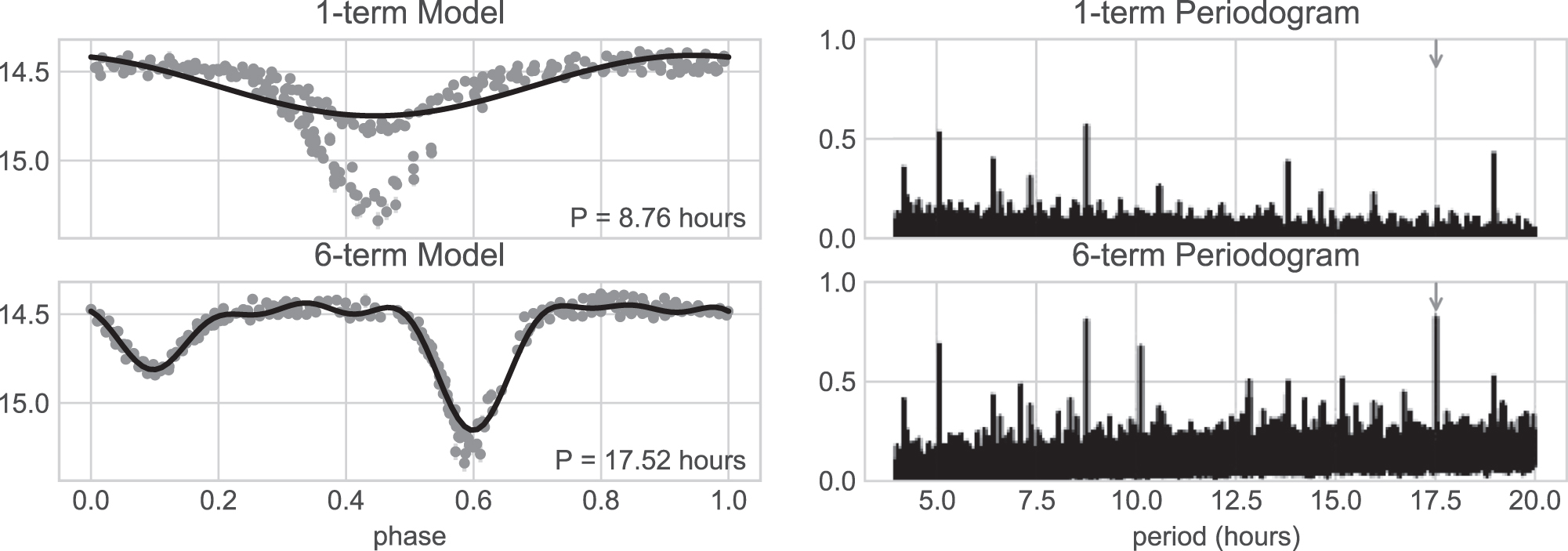 Understanding the Lomb–Scargle Periodogram - IOPscience