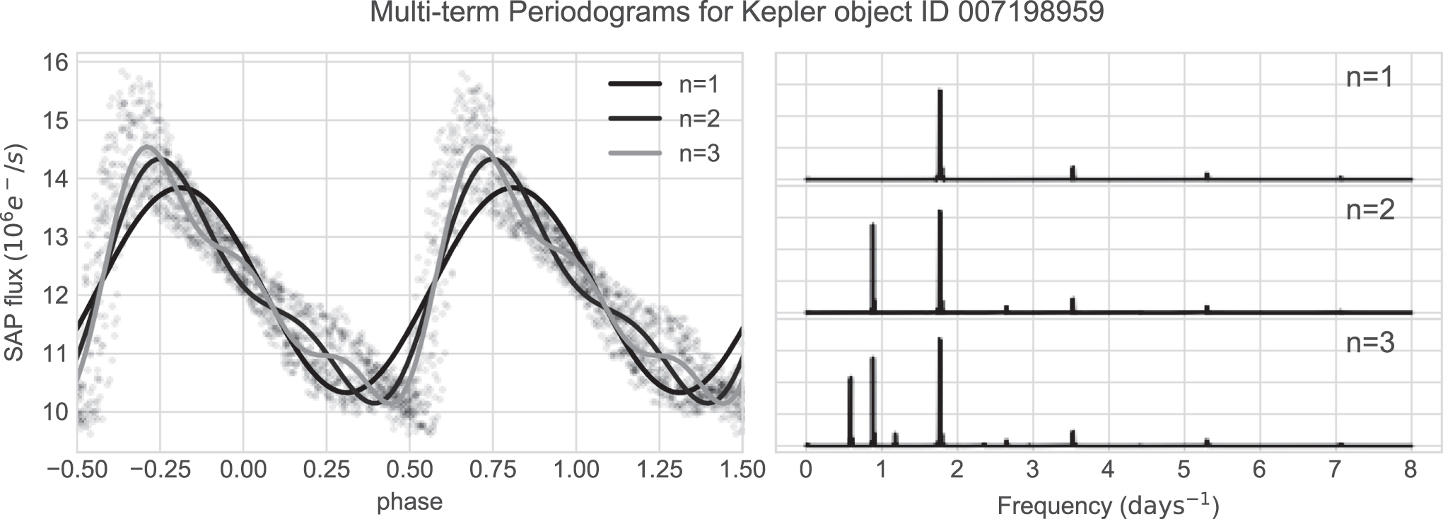Understanding the Lomb–Scargle Periodogram - IOPscience