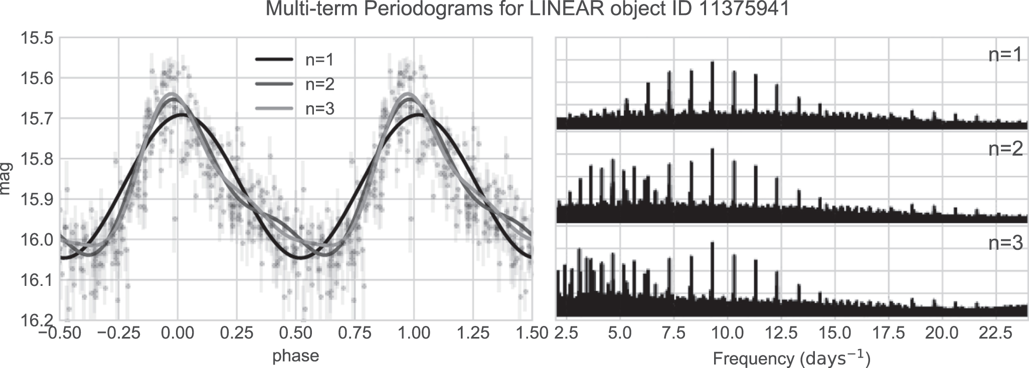 Understanding the Lomb–Scargle Periodogram - IOPscience