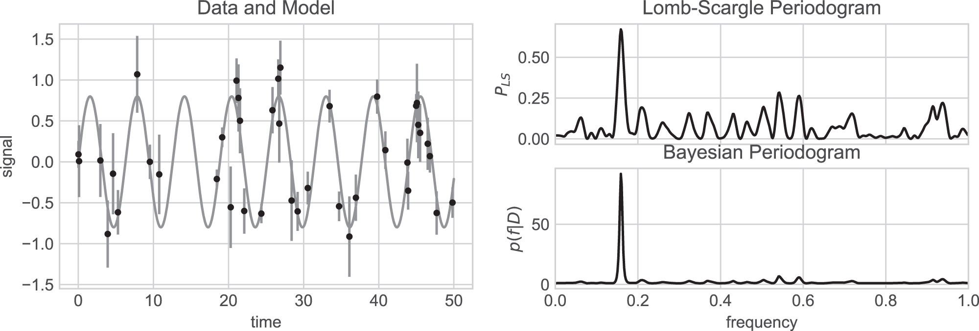 Understanding the Lomb–Scargle Periodogram - IOPscience