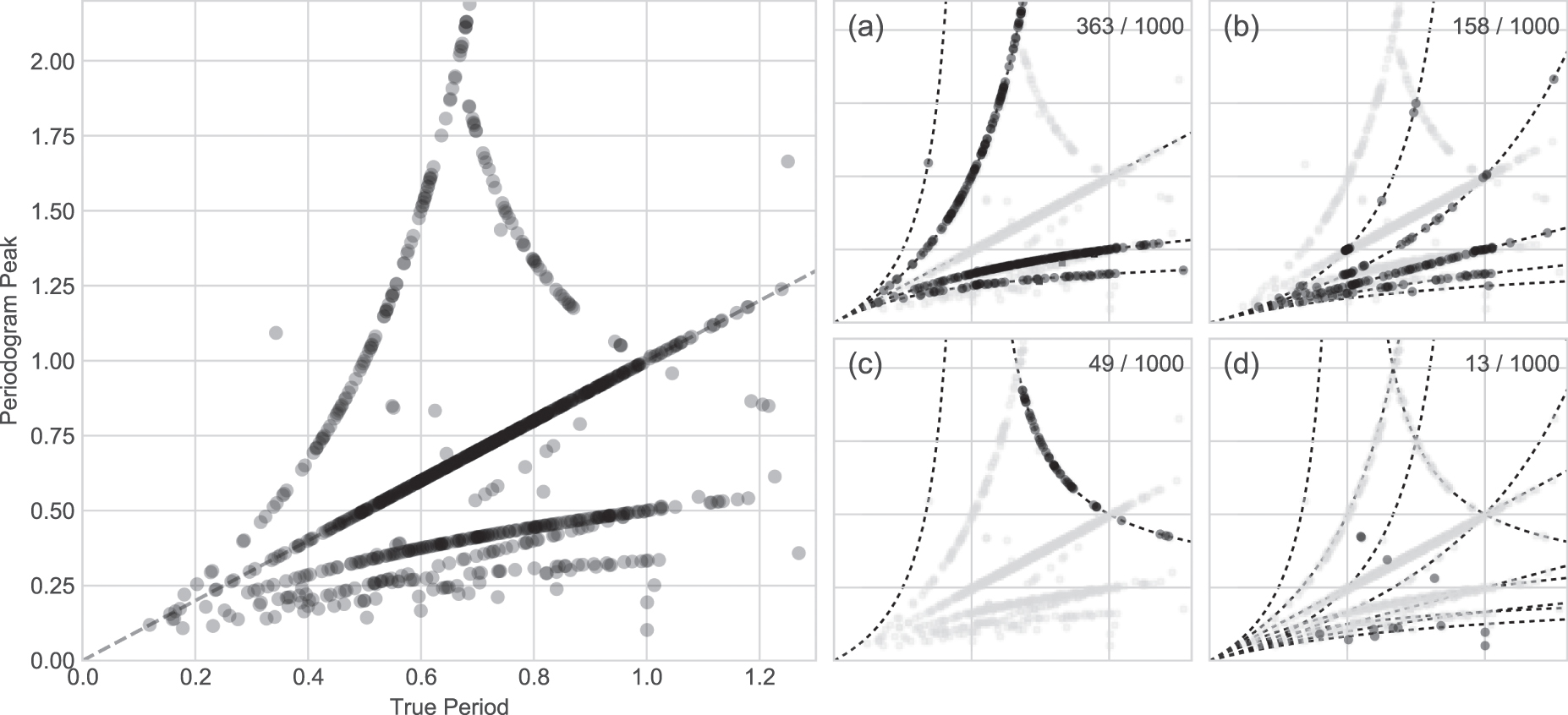 Understanding the Lomb–Scargle Periodogram - IOPscience