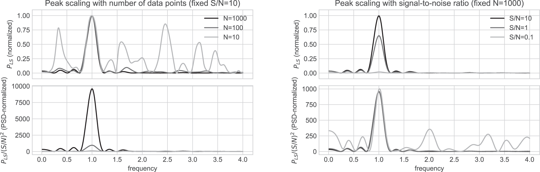 Understanding the Lomb–Scargle Periodogram - IOPscience