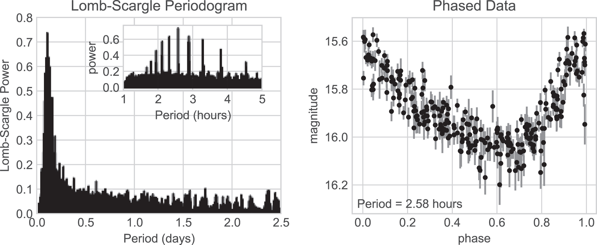 Understanding the Lomb–Scargle Periodogram - IOPscience