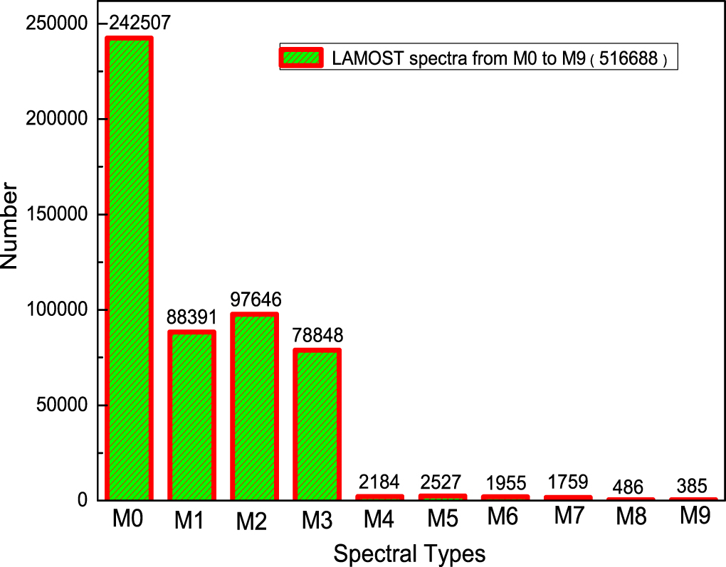 Magnetic Activities of M-type Stars Based on LAMOST DR5 and Kepler and ...