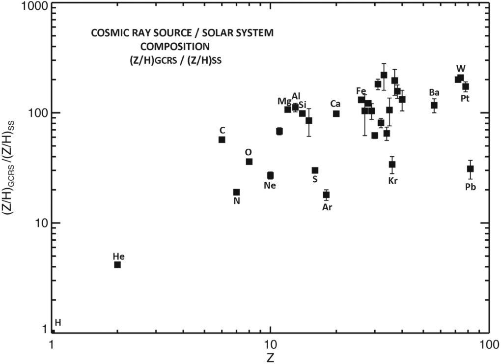 The Origin of Cosmic Rays: How Their Composition Defines Their Sources ...