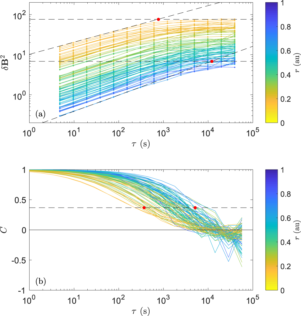 The Evolution and Role of Solar Wind Turbulence in the Inner ...