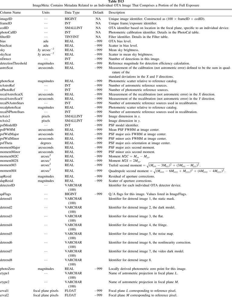 The Pan-STARRS1 Database and Data Products - IOPscience