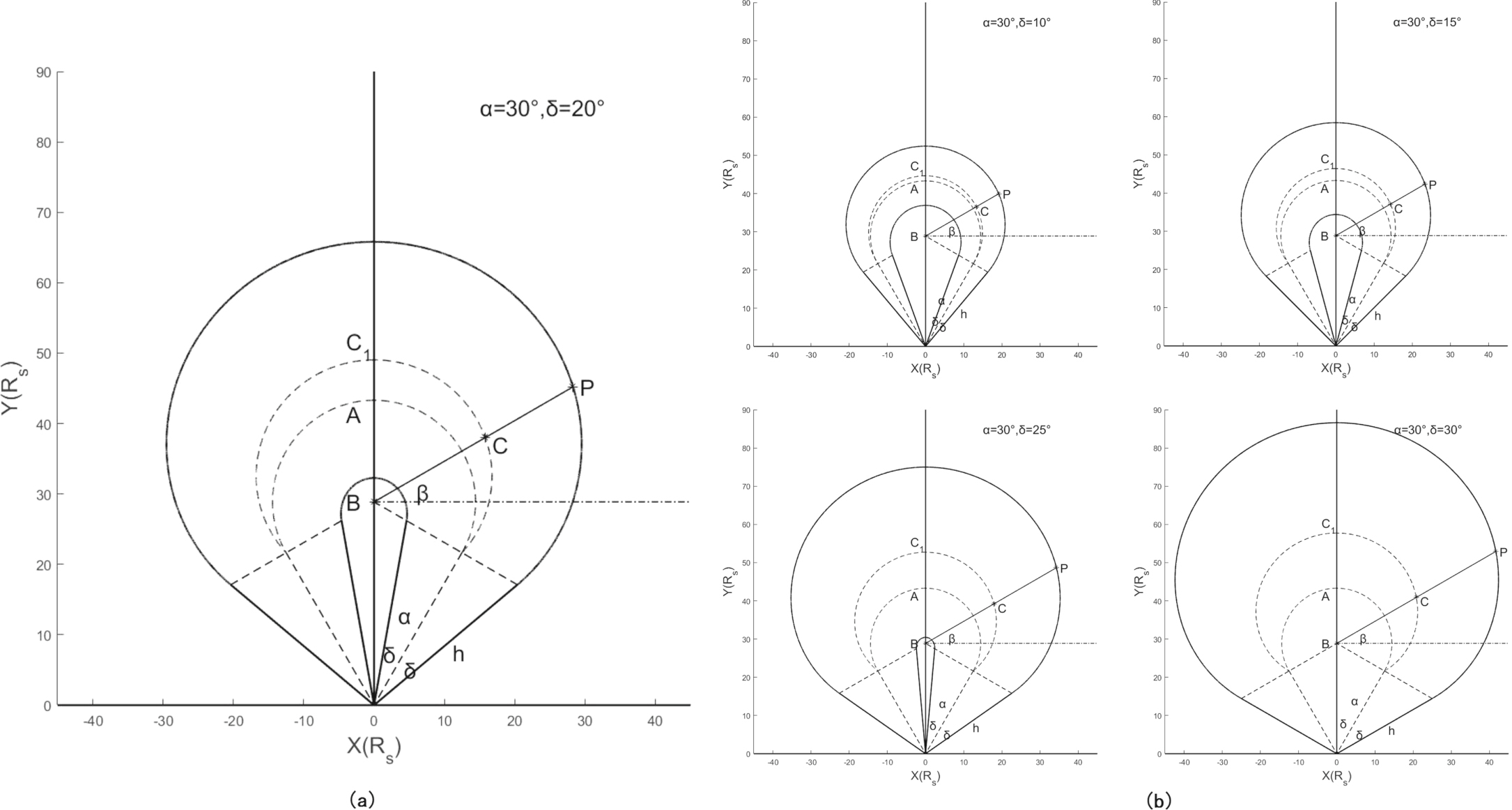 Numerical Research on the Effect of the Initial Parameters of a CME ...
