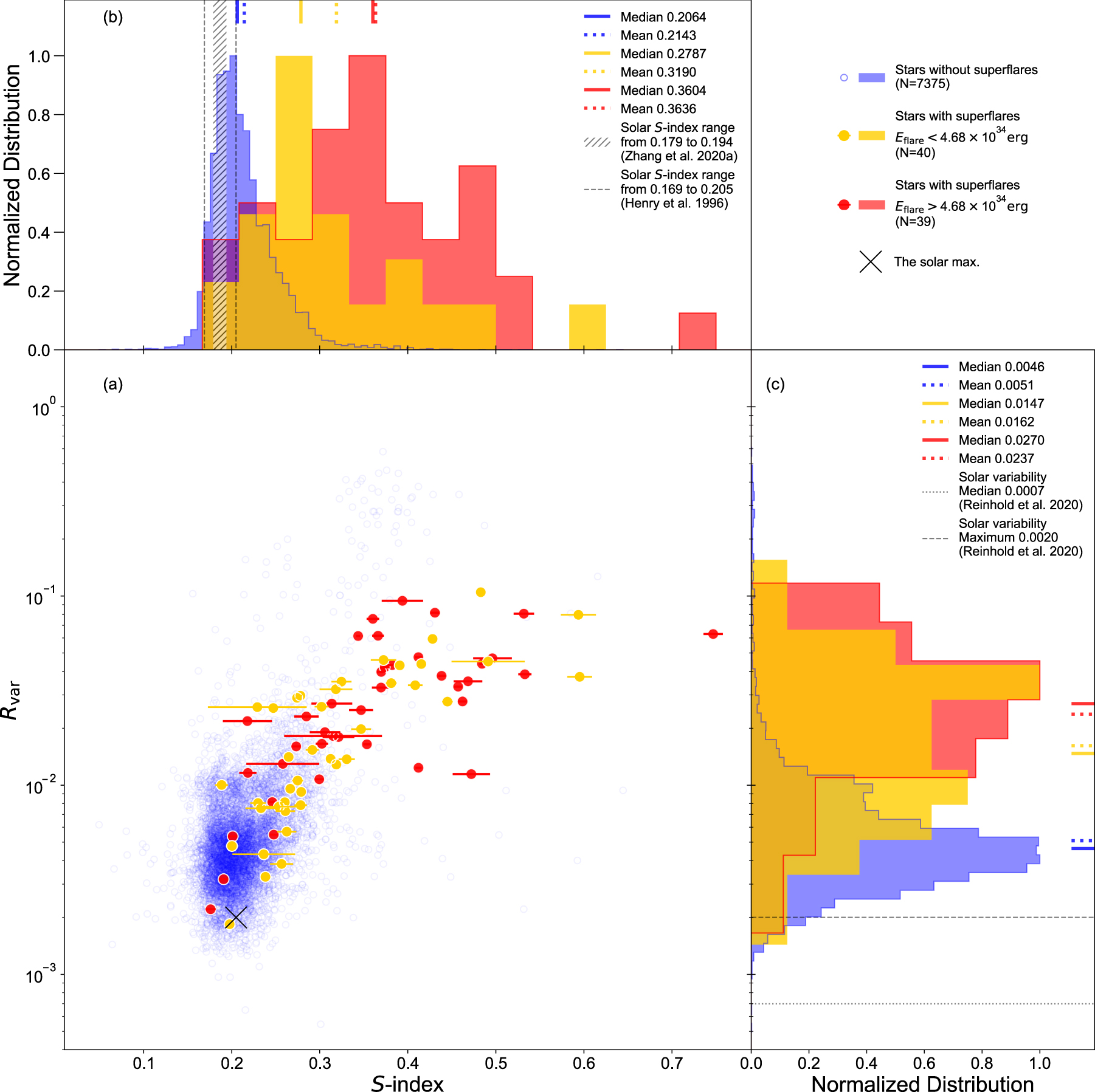 Superflares, Chromospheric Activities, and Photometric Variabilities of ...