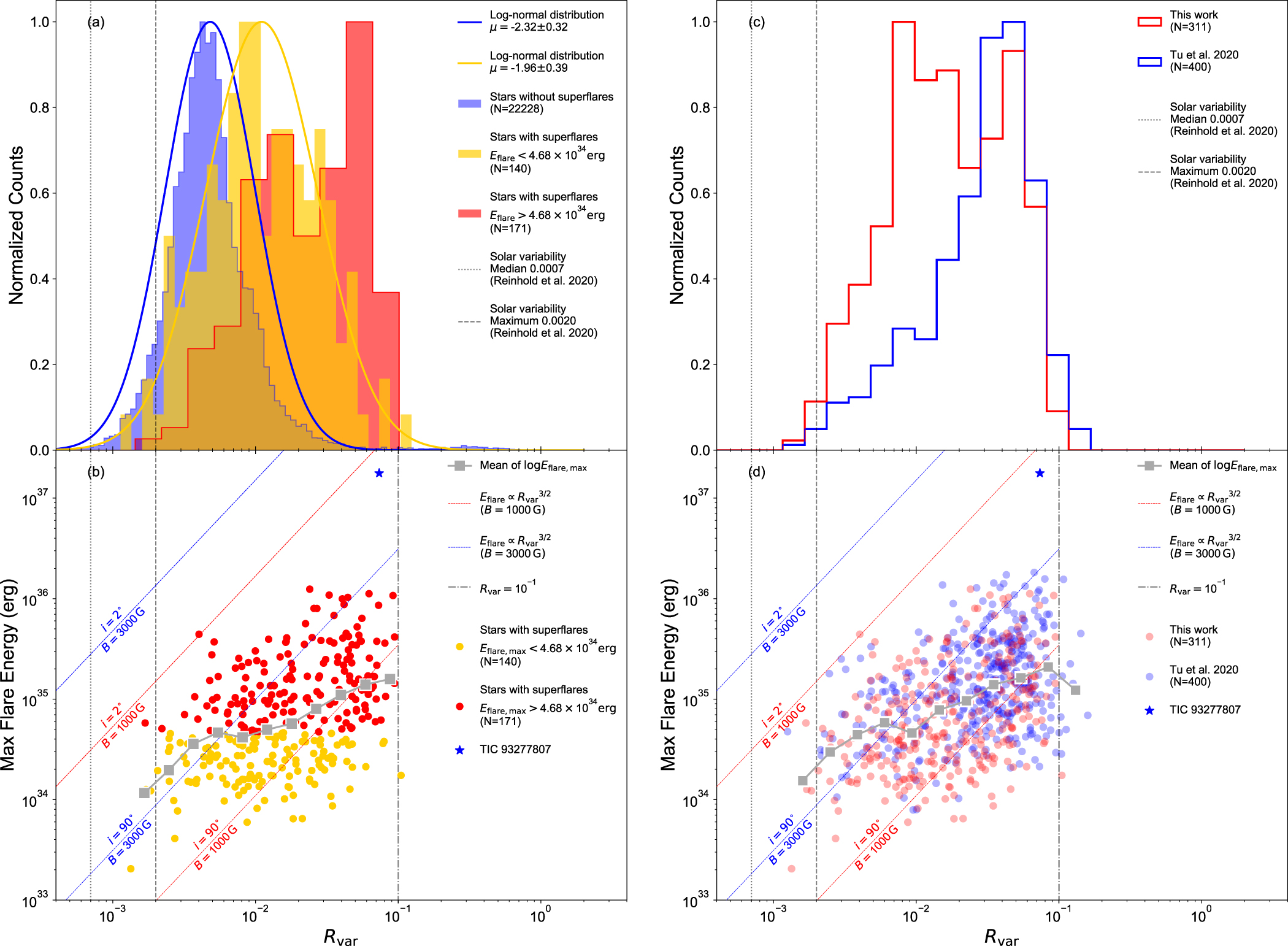 Superflares, Chromospheric Activities, and Photometric Variabilities of ...