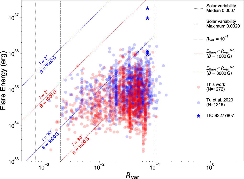 Superflares, Chromospheric Activities, and Photometric Variabilities of ...