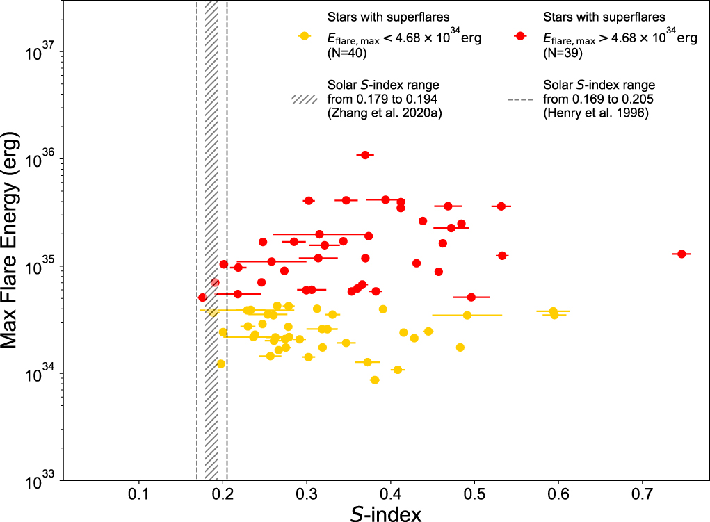 Superflares, Chromospheric Activities, and Photometric Variabilities of ...