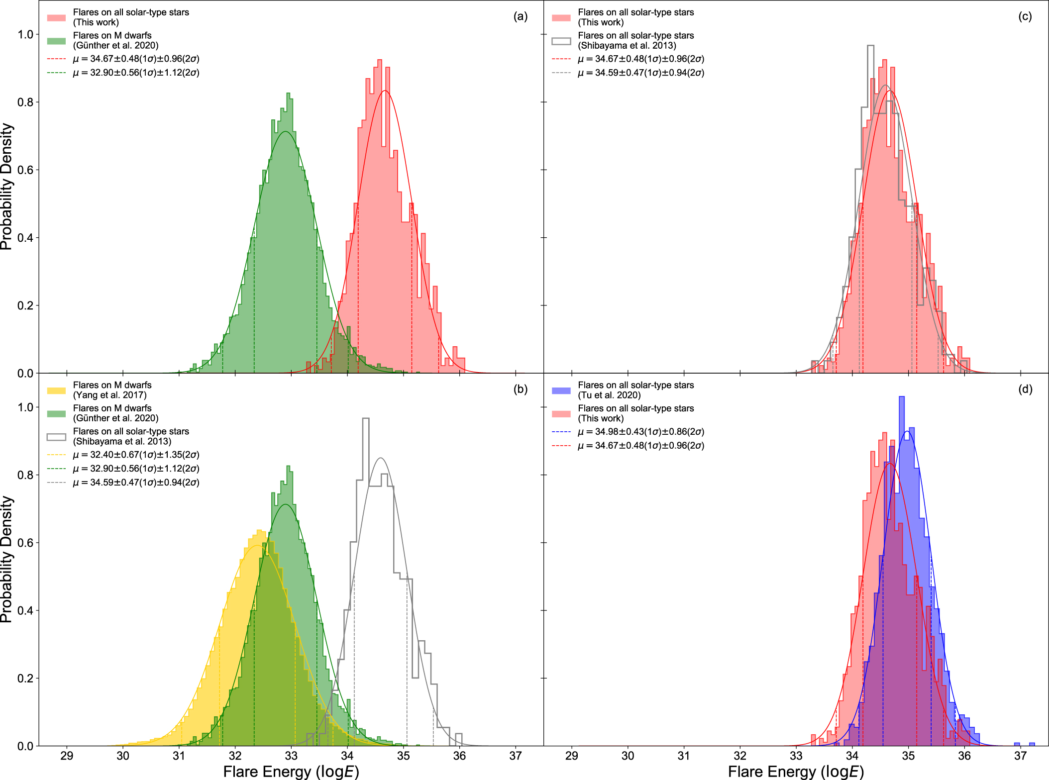 Superflares, Chromospheric Activities, and Photometric Variabilities of ...